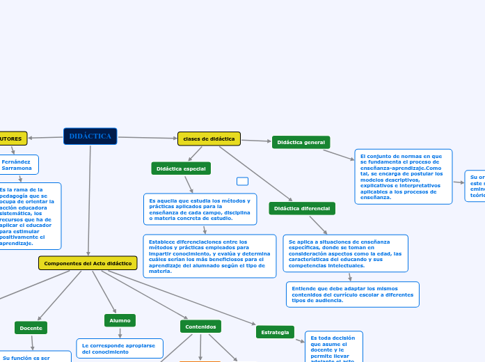 DIDACTICA GENERAL. - Mind Map